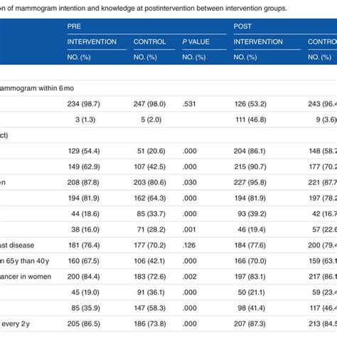 Comparison Of Mammogram Intention And Knowledge At Postintervention Download Scientific Diagram