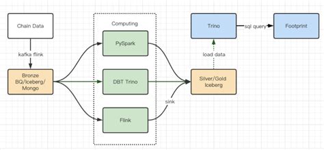 Iceberg Spark Trino A Modern Opensource Data Stack For Blockchain