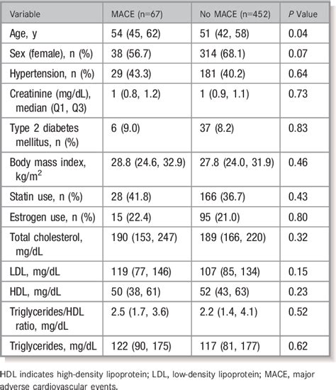 Table 1 From Triglyceride And Triglyceride Hdl High Density