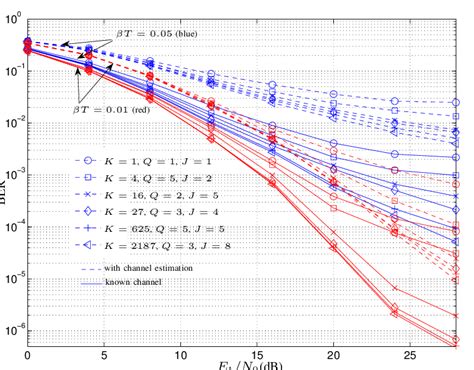 Ber Performance Of The Proposed Algorithm On 16 Qam Coded Ofdm For Download Scientific Diagram