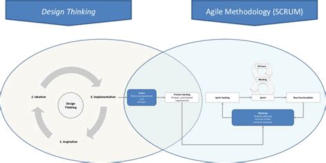 Proposed Methodology Design Thinking And Scrum Download Scientific Diagram