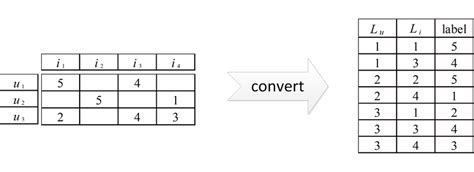 An Example Of Converting The Recommendation Problem Into An Imbalanced Download Scientific