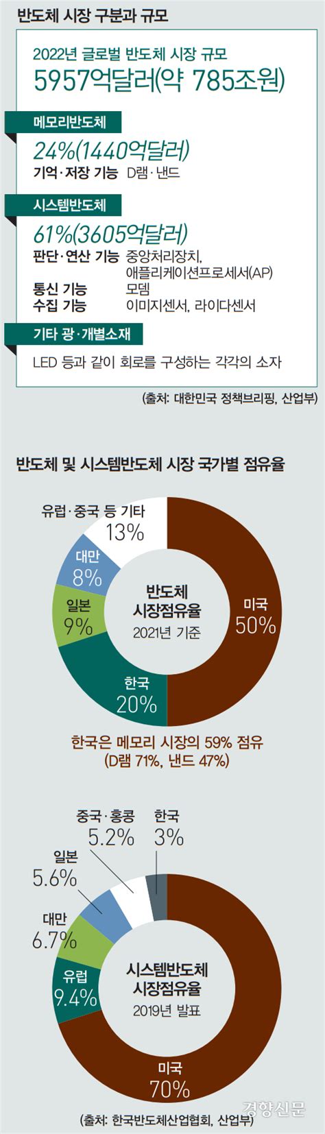 메모리 매몰 K반도체 시스템반도체 생태계를 키워라 네이트 뉴스 메모리 매몰 K반도체 시스템반도체 생태계를 키워라 네이트 뉴스