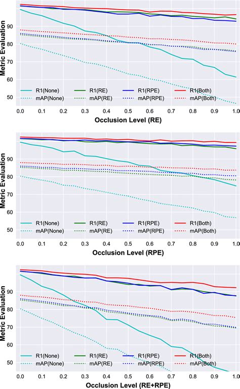 Metric Evaluations On Different Levels Of Occlusion With Different