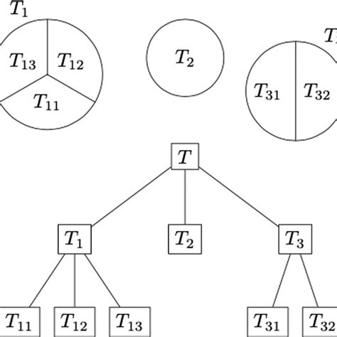 Example Of Hierarchical Partition Explaining The Notation In This