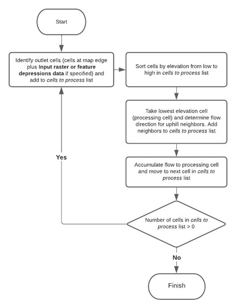 How Derive Continuous Flow Works—arcgis Online Documentation