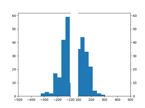 python excluding a certain range of bins in a matplotlib histogram stack overflow