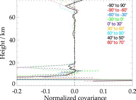 Correlation Of The Averaging Kernel And Ozone Mixing Ratio For Various