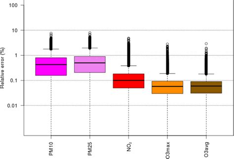 Relative Error Of The Final Selected Surrogate Model For All Download Scientific Diagram