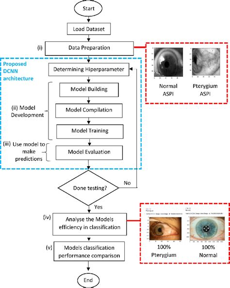 Flow Chart For Pterygium Detection In Aspi Using Dcnn Download Scientific Diagram