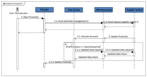 UML Sequence Diagram Related The Practice Automatism Download Scientific Diagram
