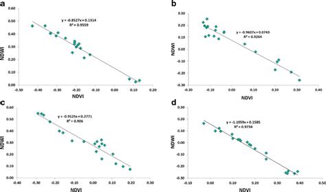 Relation Between Ndvi And Ndwi In A Oct 1976 B Sep 1981 C Nov Download Scientific Diagram