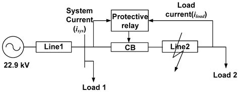 New Adaptive Reclosing Technique In Unbalanced Distribution System