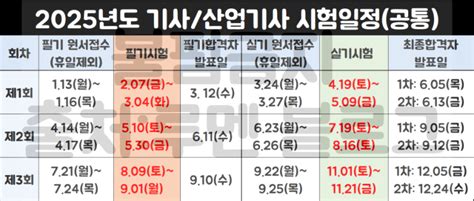 산업안전기사 응시자격 및 2025년 산안기 필기 실기 시험일정 과목 난이도 합격률 네이버 블로그
