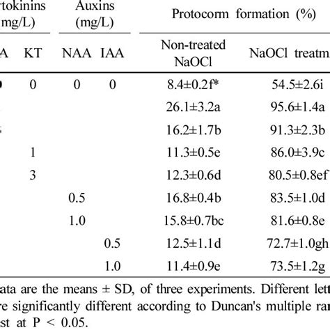 Effects Of Cytokinin Ba And Kinetin And Auxin Naa And Iaa