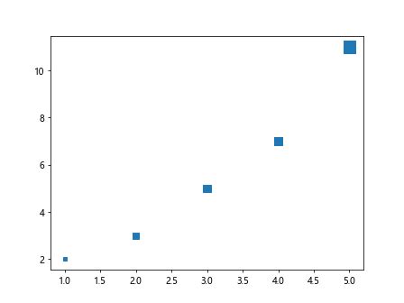 matplotlib plot marker size 极客教程 matplotlib plot marker size 极客教程