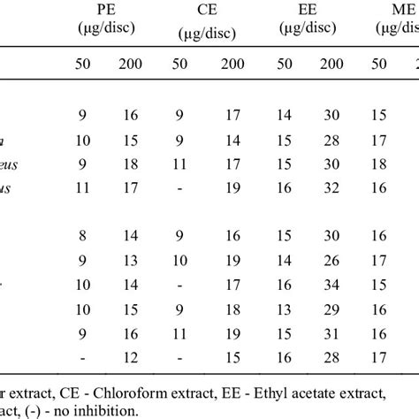 Pdf Antimicrobial And Cytotoxic Activities Of Root Extracts Of Piper