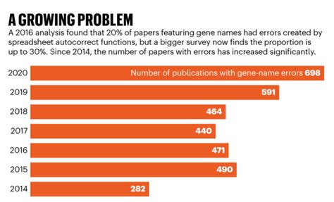Autocorrect Errors In Excel Still Creating Genomics Headache Actuarial News