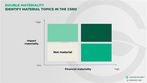 Double Materiality Implications For CSRD Reporting
