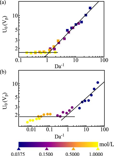 The Dissolution Threshold Follows A Simple Power Law Regardless Of The Download Scientific