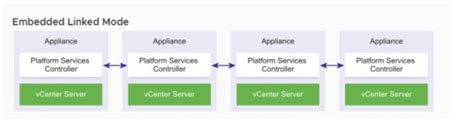 What Is Vmware Vcenter Enhanced Linked Mode And How It Works Geekflare