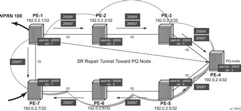 Segment Routing With Is Is Control Plane