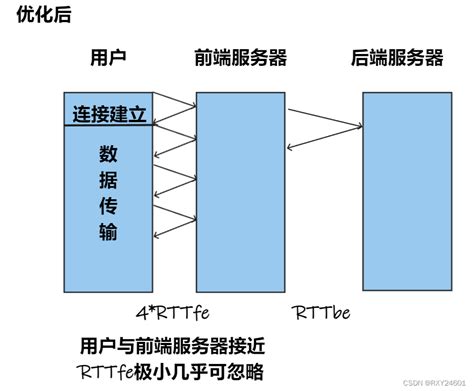 tcp分岔：优化云服务的性能 tcp分叉 csdn博客