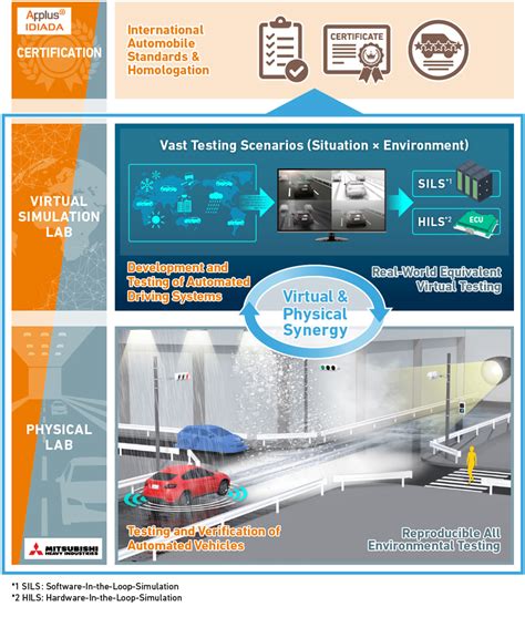 Mhi Group And Applus Idiada To Develop Testing And Verification System For Highly Automated