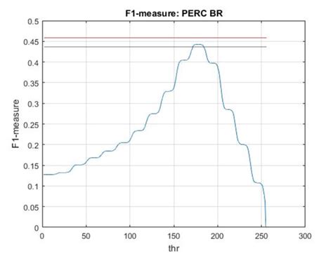 F1 Measures Solid Curve Multi Threshold Processing Without Object Download Scientific Diagram