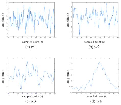 Signal Waveforms For Simulations A White Random Signal B Colored
