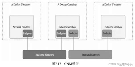K8s网络原理 Csdn博客
