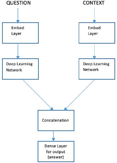 Figure 1 From Context Aware Deep Learning Approach For Answering Questions Semantic Scholar