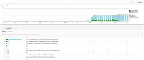 Analyzing Performance Management In Oracle SE Using Amazon RDS For