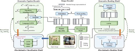 Figure From Interactive Dual Generative Adversarial Networks For Image Captioning Semantic