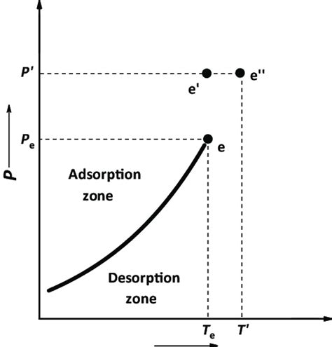 Adsorption Desorption Process Download Scientific Diagram