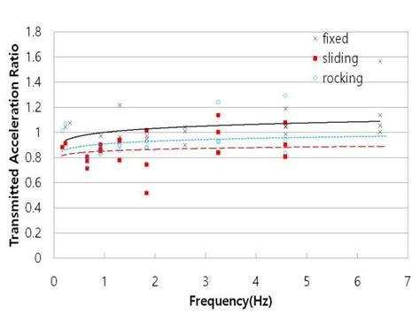 Evaluation Of Acceleration Amplification Ratio In Different Positions