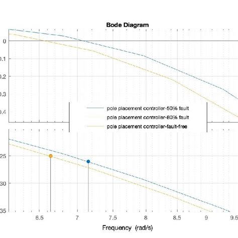 Closed Loop Bode Plots Of Pole Placement Download Scientific Diagram