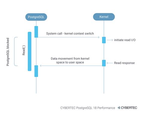 Postgresql 18 Better Io Performance With Aio Cybertec Postgresql Services And Support
