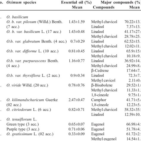 Essential Oil Yield And Major Components Of Different Ocimum Species Download Scientific Diagram