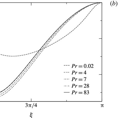 A Streamfunction Ψ As A Function Of ξ Along The Coordinate η At Which