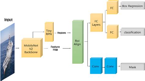 Figure 1 From Lightweight Mask Rcnn For Warship Detection And Segmentation Semantic Scholar
