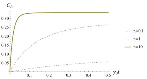 C L 1 As A Function Of Scaled Time γ0t For Different Mean Number Of