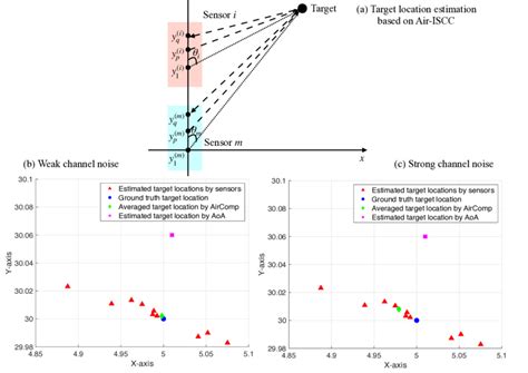 Target Location Estimation Based On Air Iscc Download Scientific Diagram
