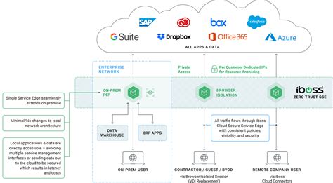 Replace Vpn Proxy And Vdi With Iboss Zero Trust Sase Iboss