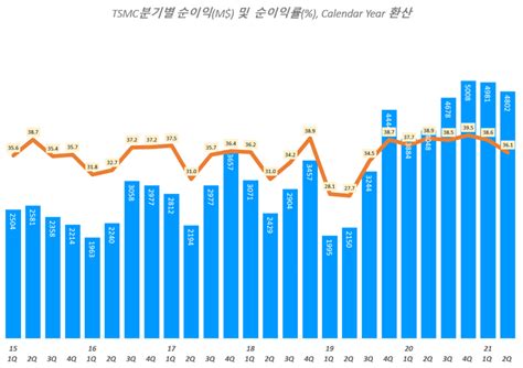 2분기 Tsmc 실적에서 읽는 반도체 전망은 긍정적이나 이익 전망은 다소 예상 하회하다 꿈꾸는섬