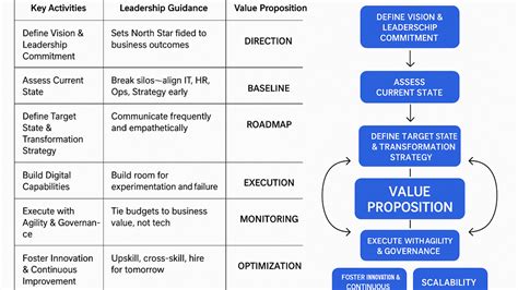 Digital Transformation Strategy Roadmap