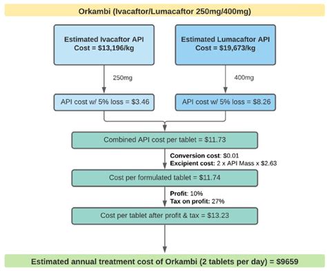 A Flowchart Showing Minimum Cost Estimations For Orkambi Download