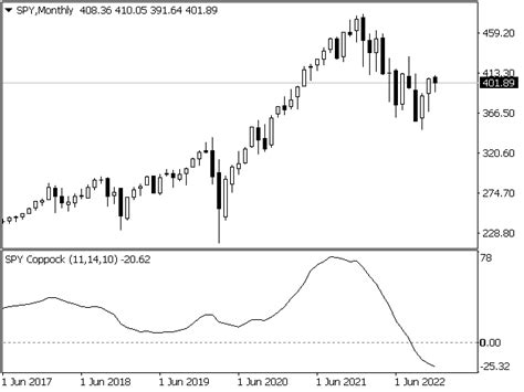 Coppock Curve Indicator Mt4 Aierior