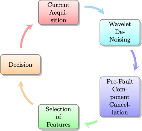 Figure 1 From Robustification Of Fault Detection Algorithm In A Threephase Induction Motor