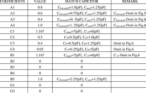 Coefficients Of 4th Order Sigma Delta Adc System Download Table
